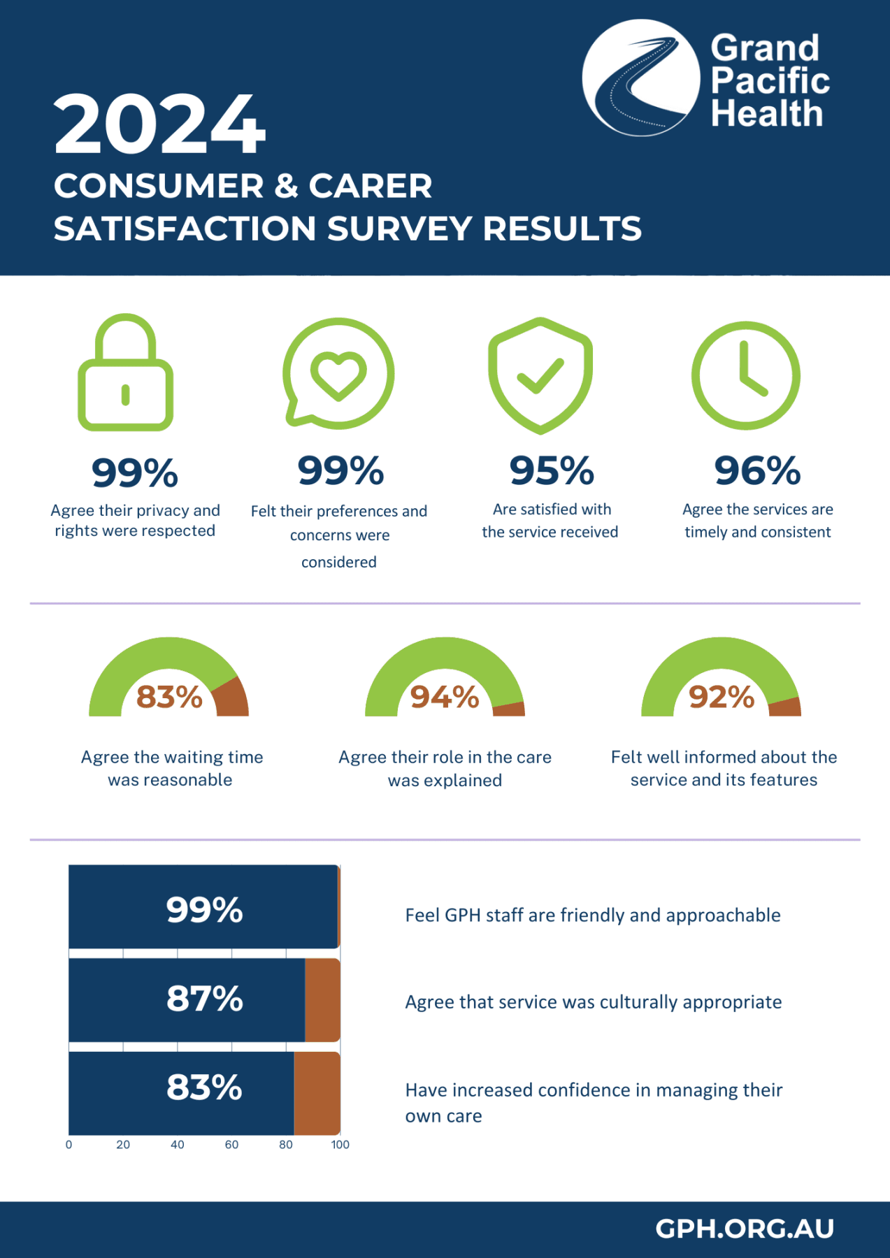 Grand Pacific Health 2024 Satisfaction Report: 95% Consumer ...